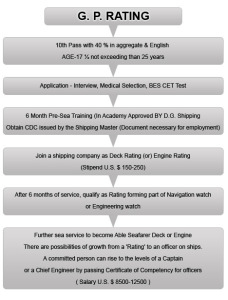 Call Now 9999362552 | GP Rating Course |GP Rating Course Delhi